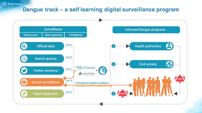 Launch of crowdsourced dengue track · Break Dengue