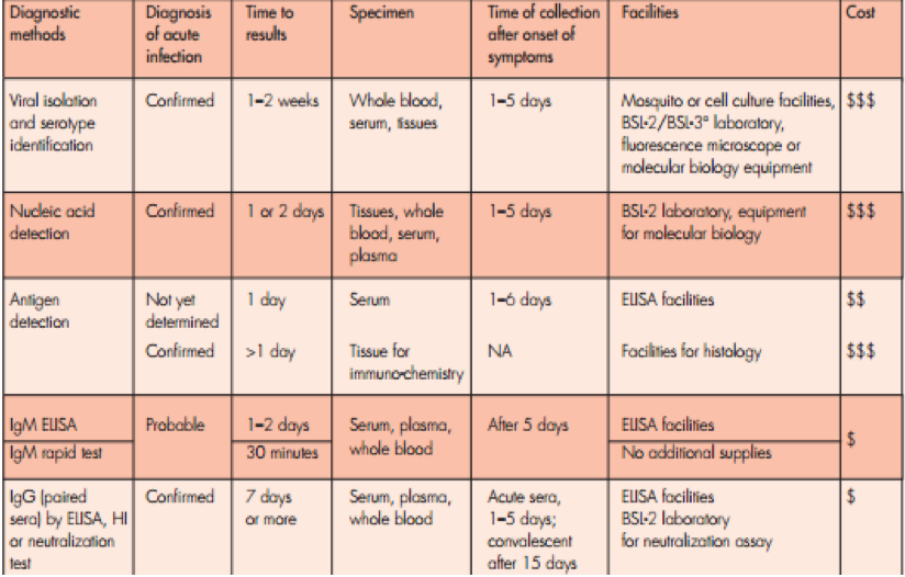 Dengue Diagnostics A Vital Tool For Disease Control · Break Dengue