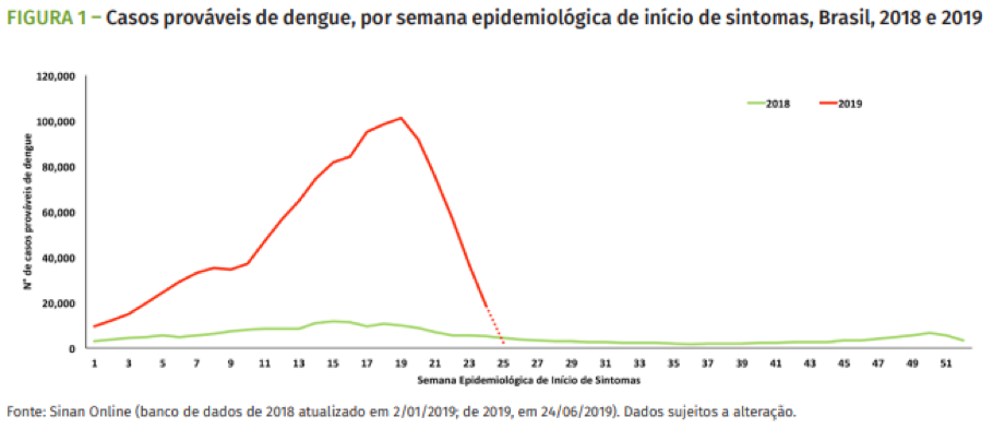 Dengue in the Brazil: A surge in cases in 2019 · Break Dengue